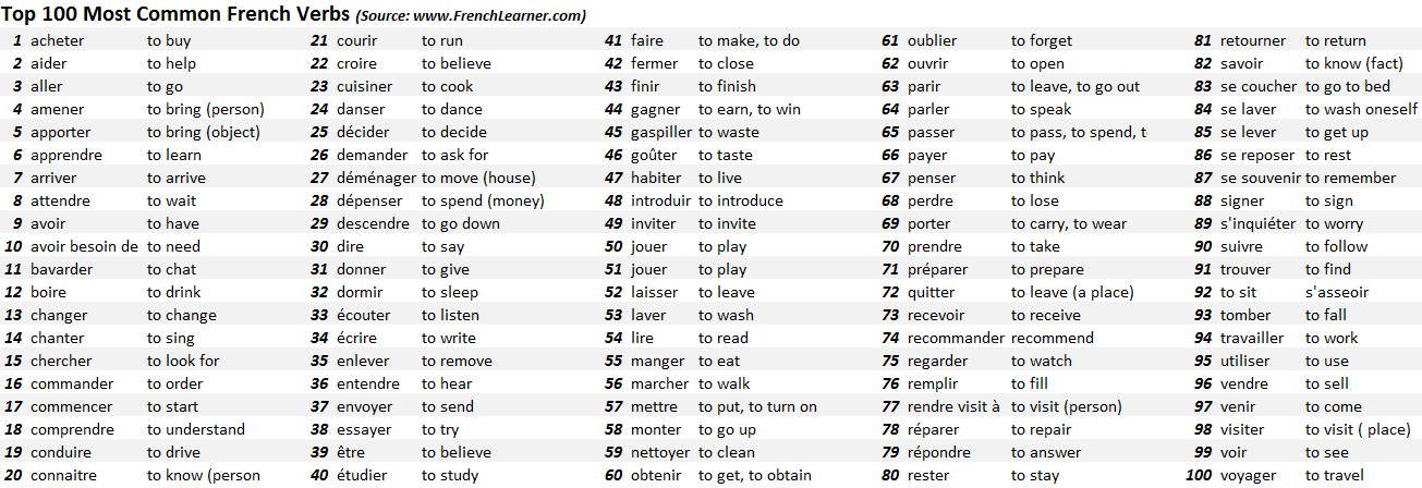 What are the top 100 French words?