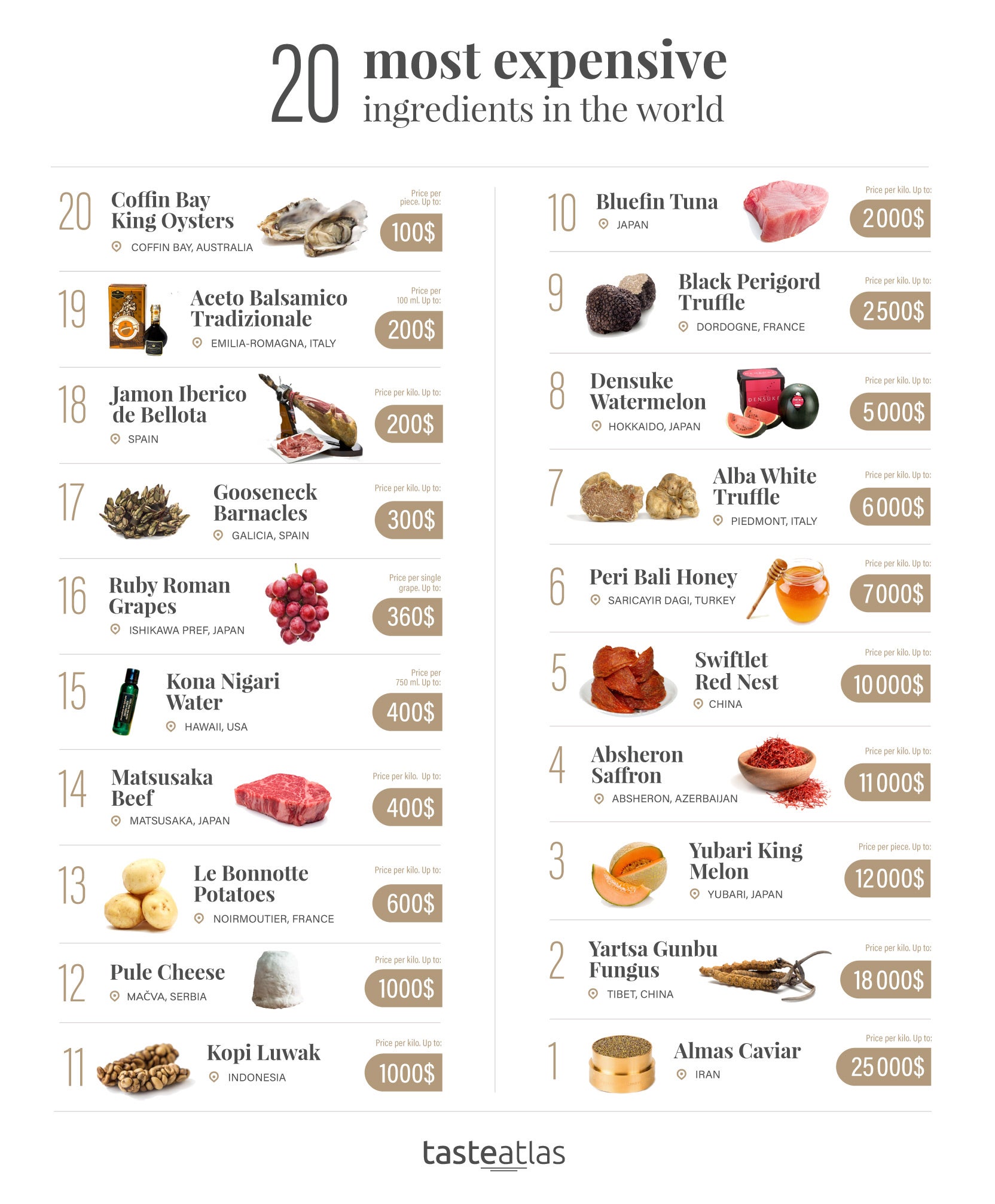 What are the top 2 most expensive food ingredients in the world?