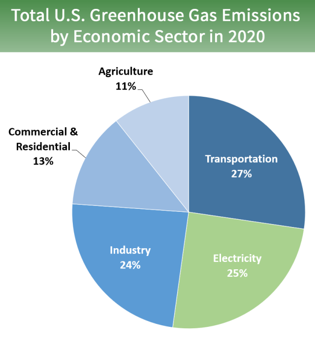 What are the top 3 contributors to CO2 emissions?