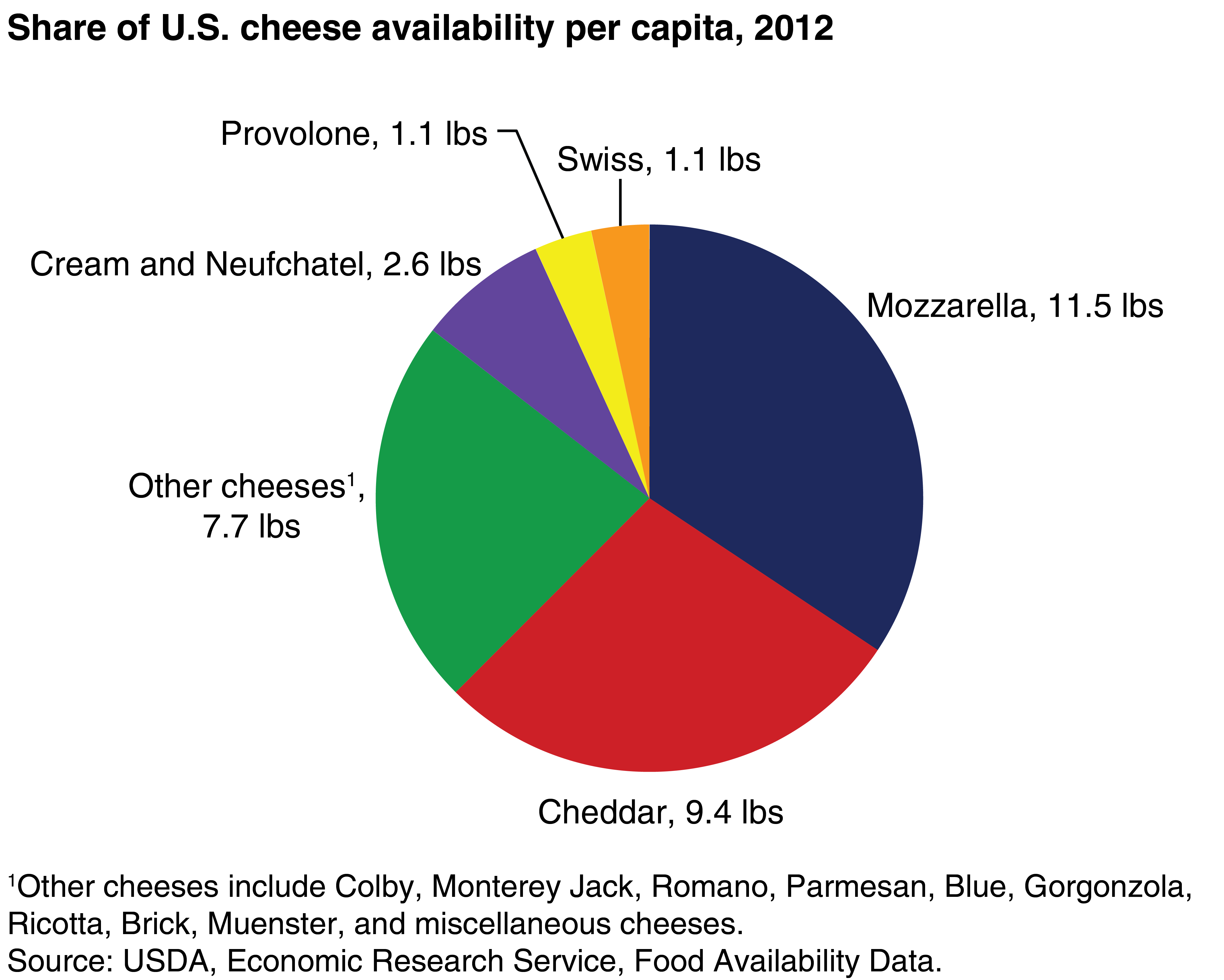 What are the top 3 most commonly eaten foods in the USA?