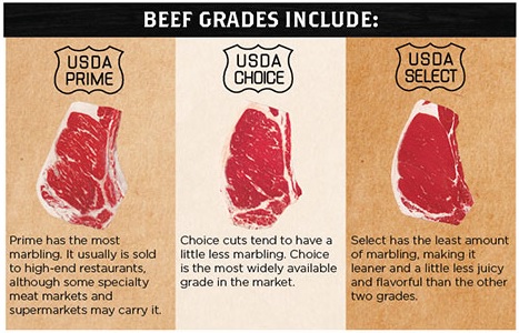 What are the top 3 quality grades of beef?