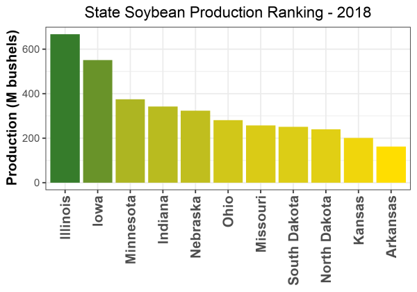 What are the top 3 states that produce soybeans?