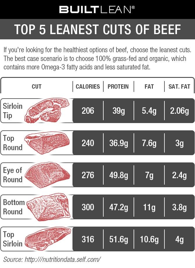 What are the top 5 leanest meats?