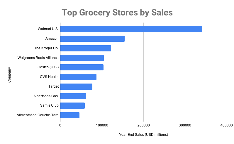 What are the top five grocery stores in the United States?