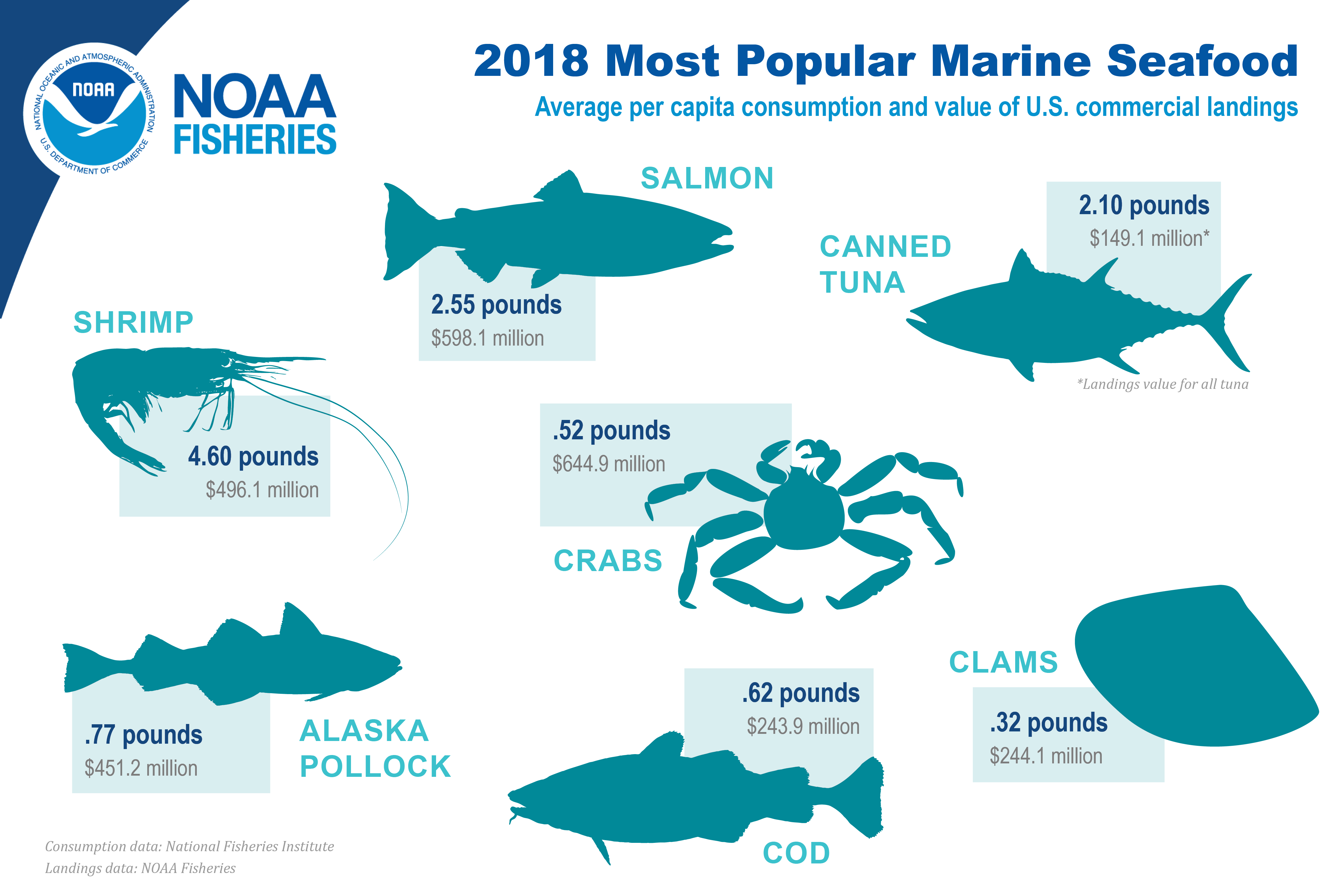 What are the top three most consumed seafood in the US?