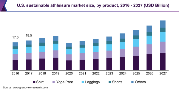 What are the trends in the athleisure market?