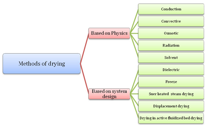 What are the two methods of drying?