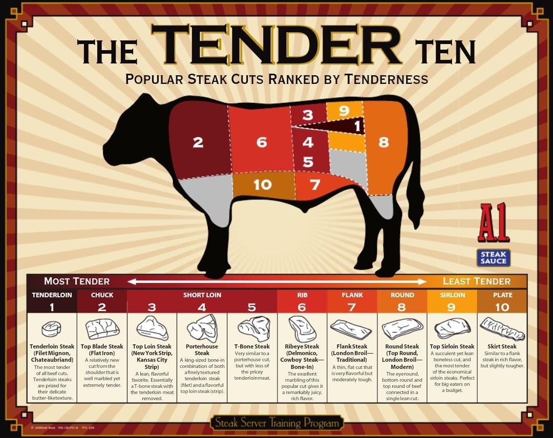 What are the two most tender cuts of beef?