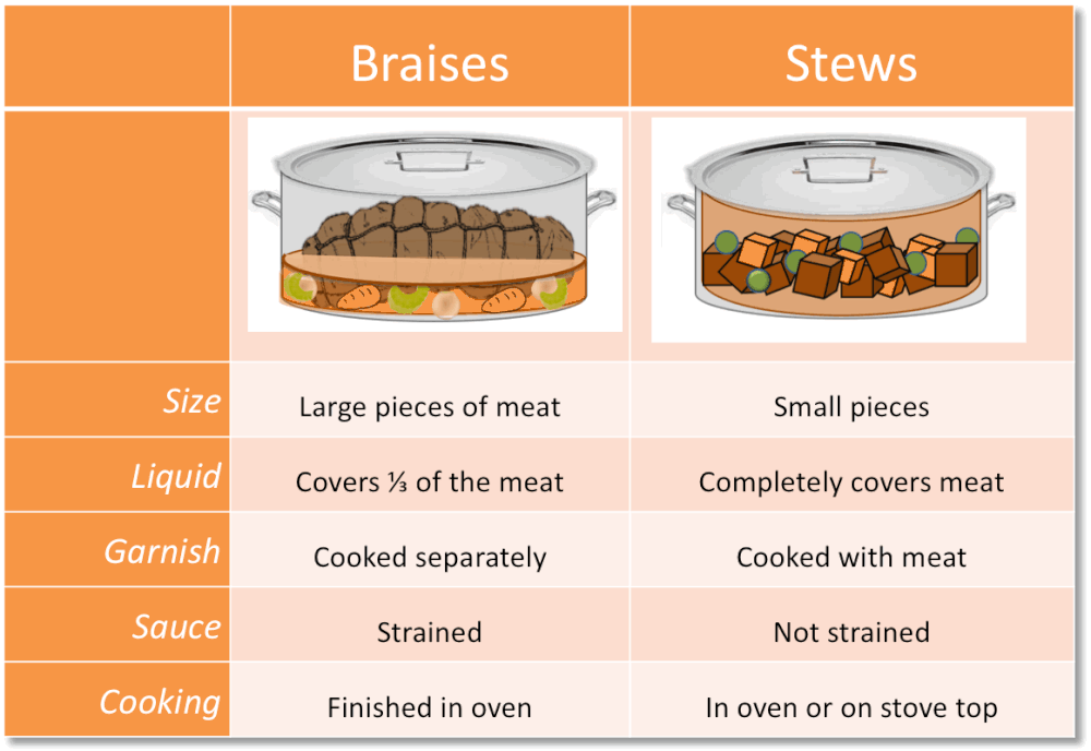 What are the types of braising?