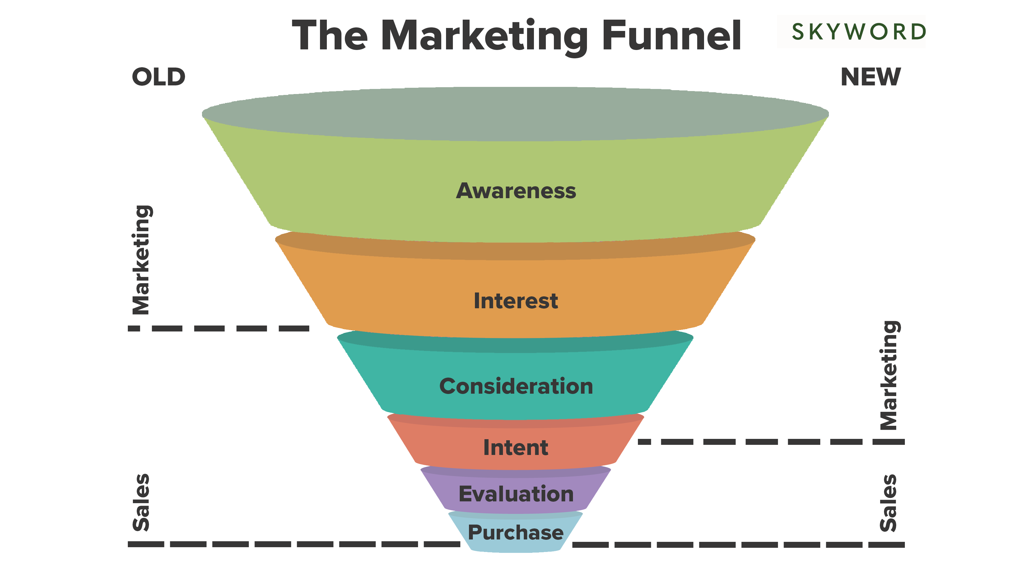 What are the types of funnel in marketing?