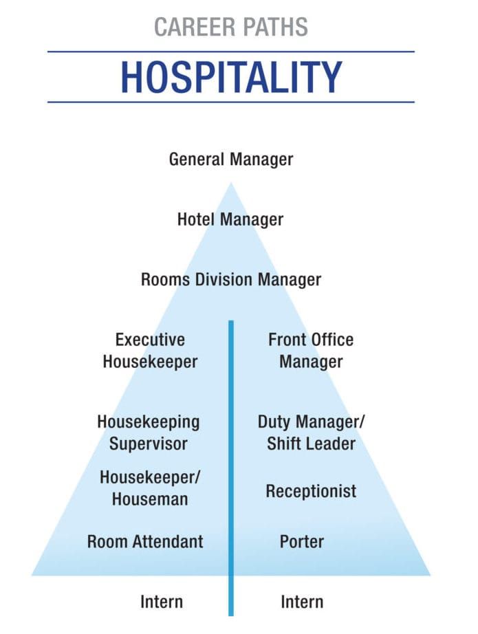 What are the types of jobs in the hospitality industry?