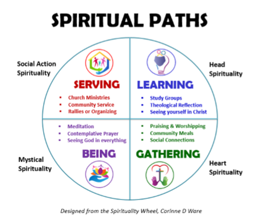 What are three types of spiritual practices?