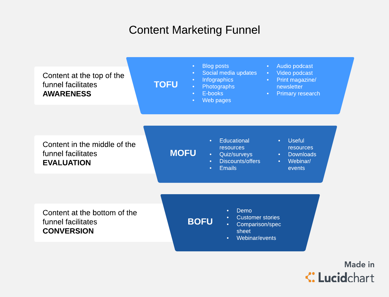 What are top of funnel assets?