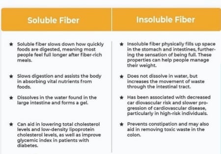 What are two functions of soluble Fibre?