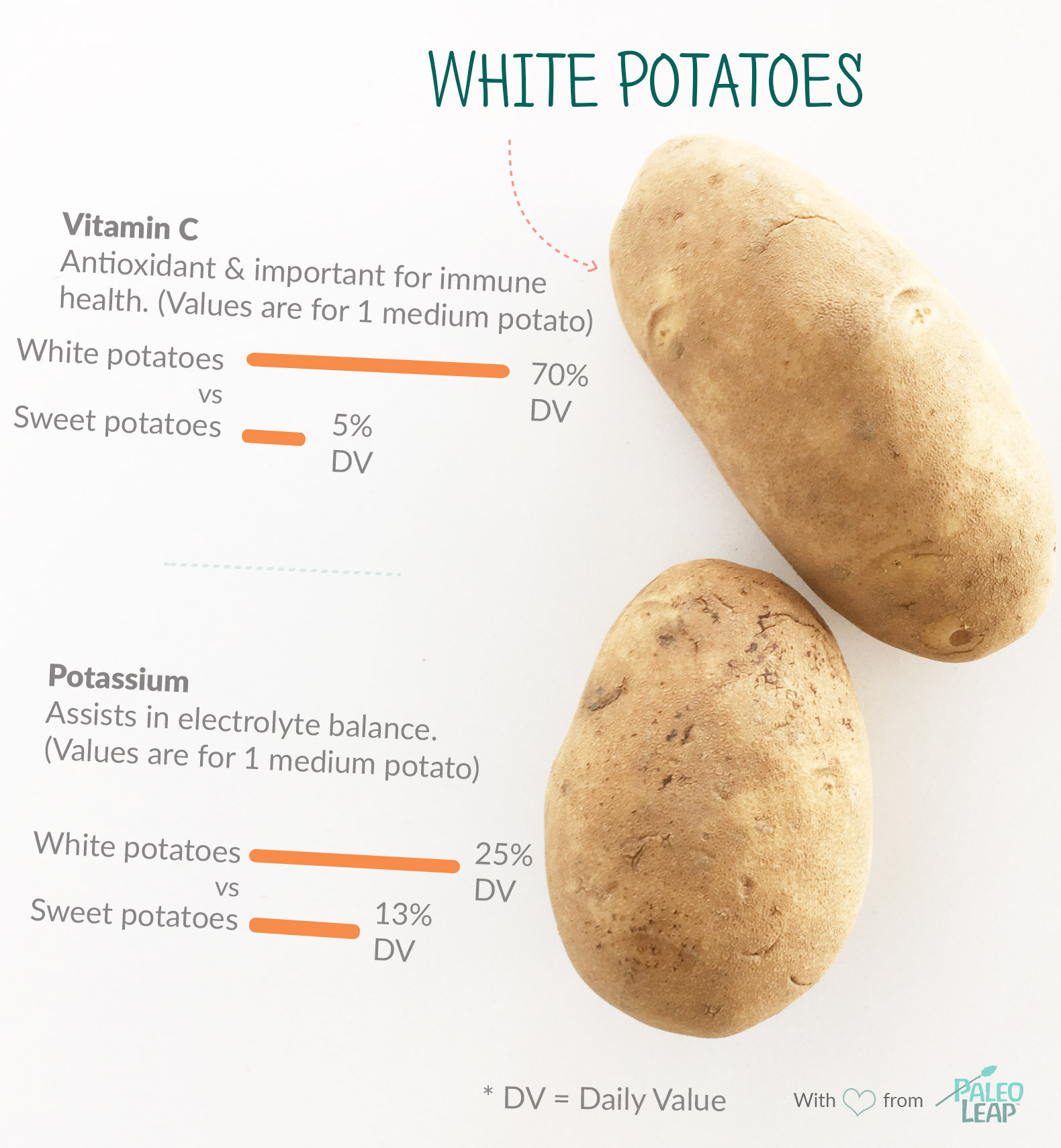 What are white potatoes good for?