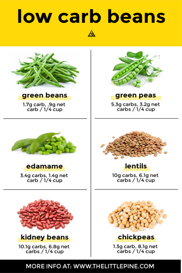 What bean has the lowest carb count?