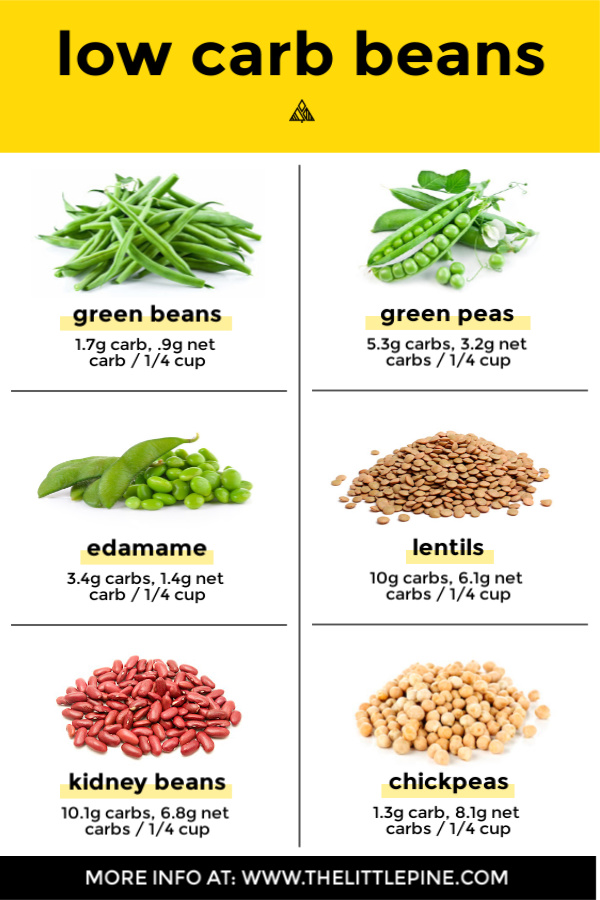 What beans are low in carbs?