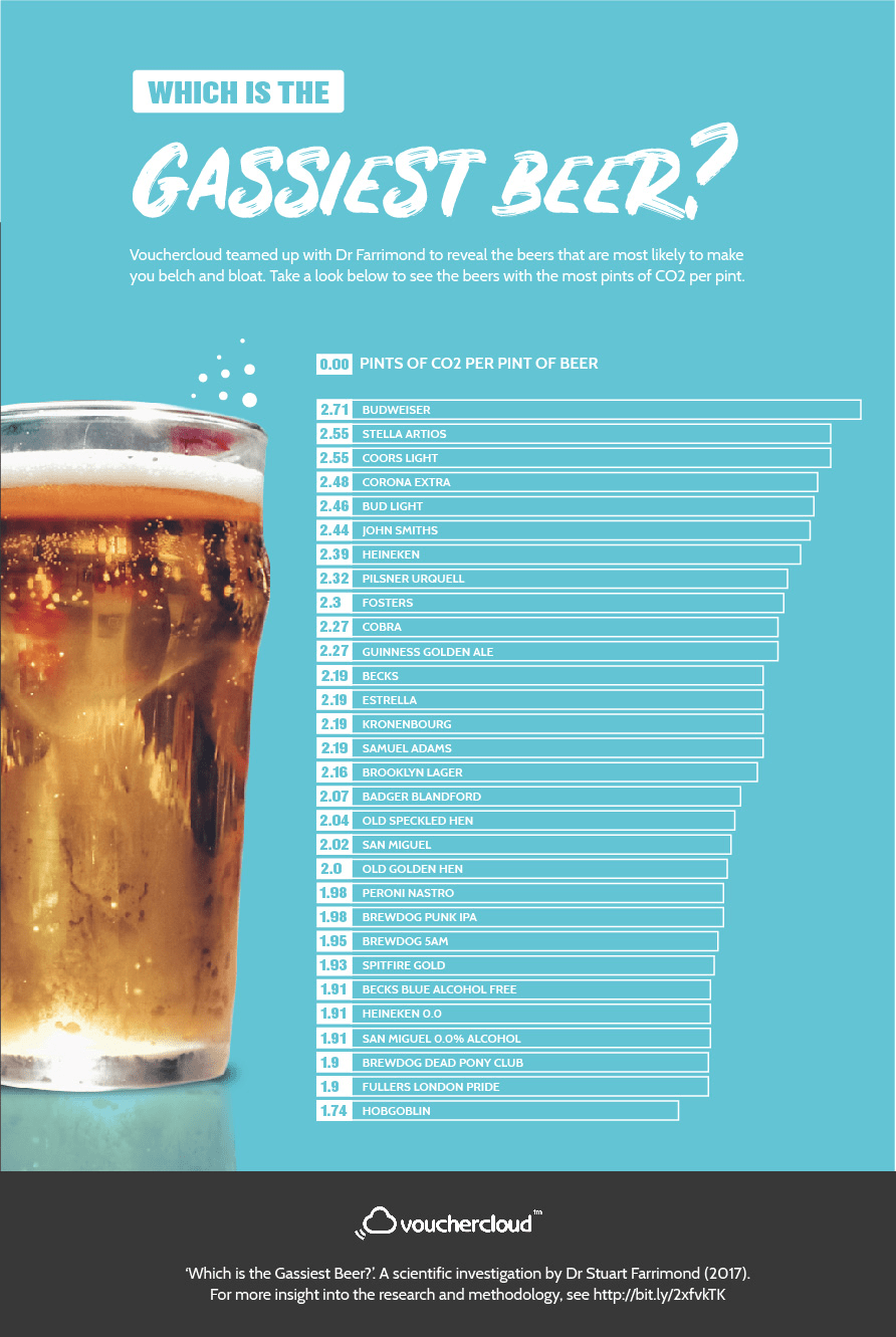 What beer has the least carbonation?