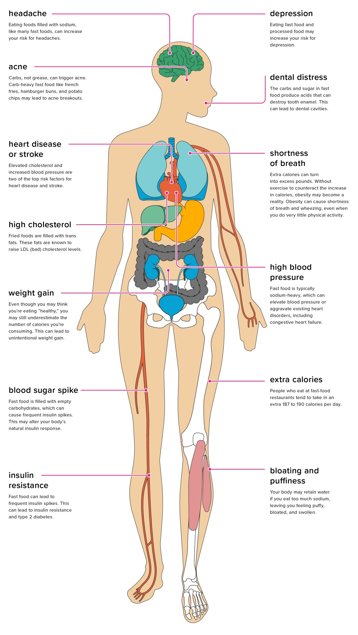 What body systems are affected when you eat too fast?