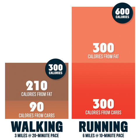 What burns more calories walking 3 miles or running 3 miles?