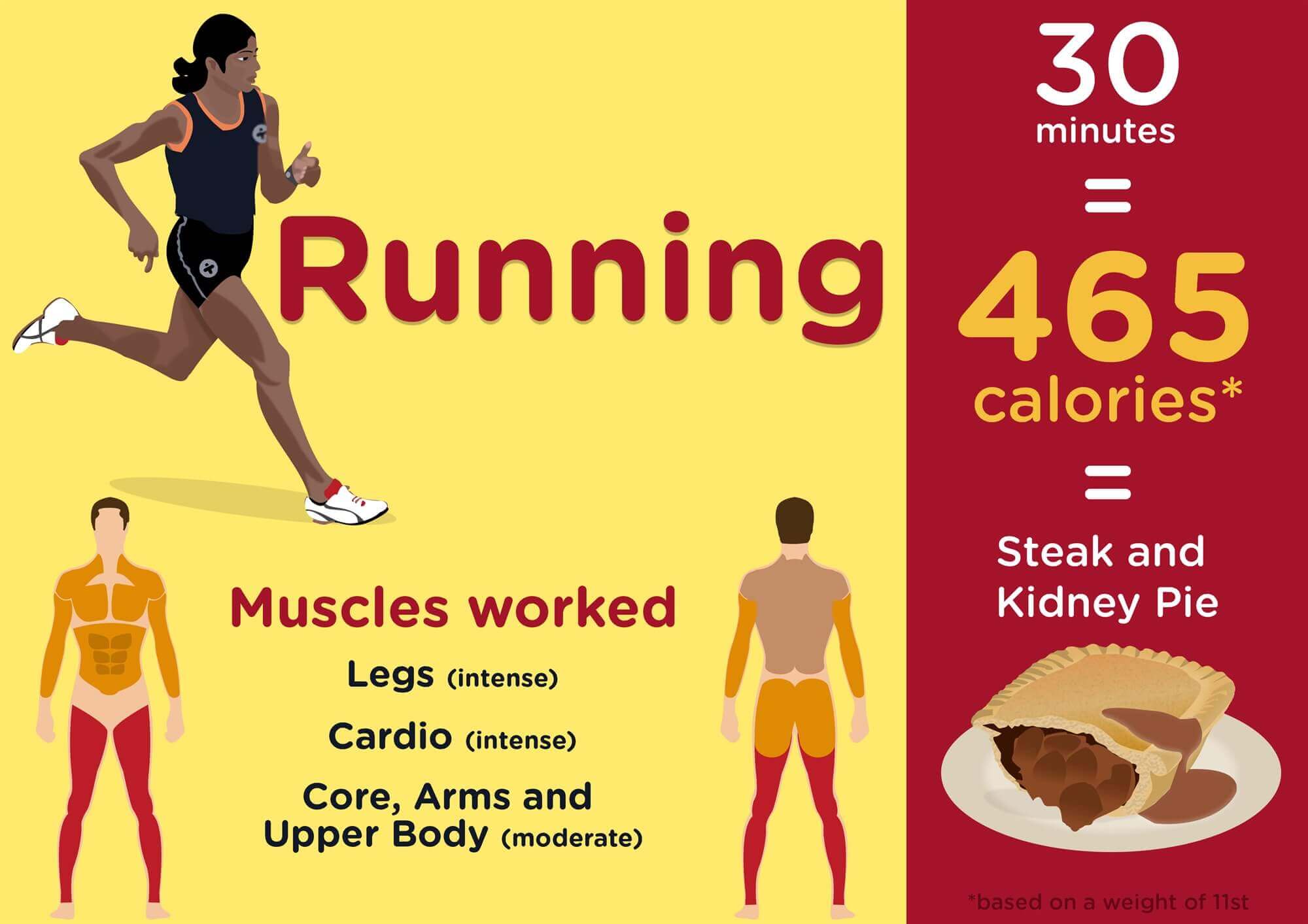 What burns the same amount of calories as running?