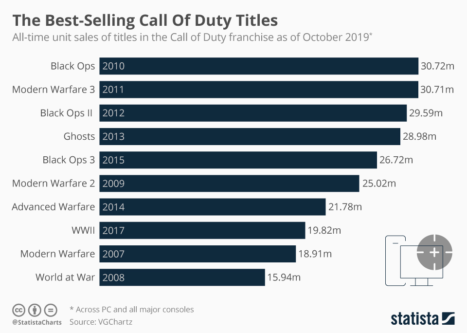 What Call of Duty is popular?