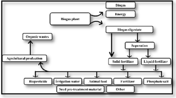 What can be use of slurry formed after the production of biogas?