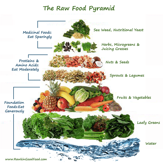 What can I eat on a raw food diet?