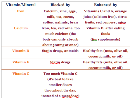 What can interfere with the absorption of vitamins?