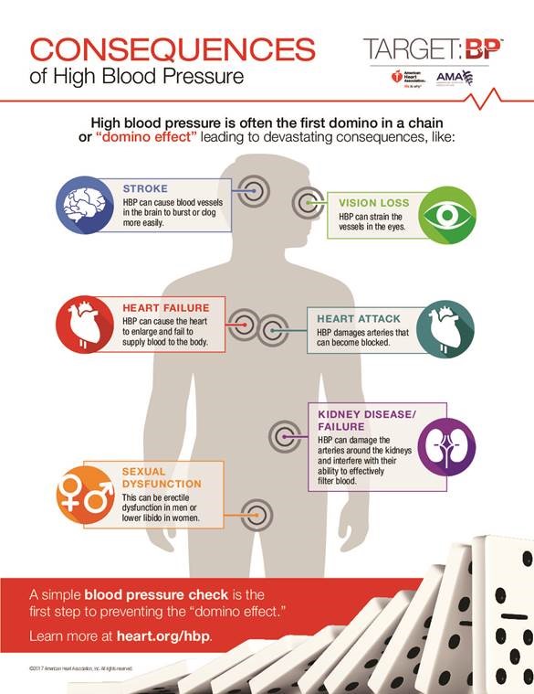 What can trigger high blood pressure?