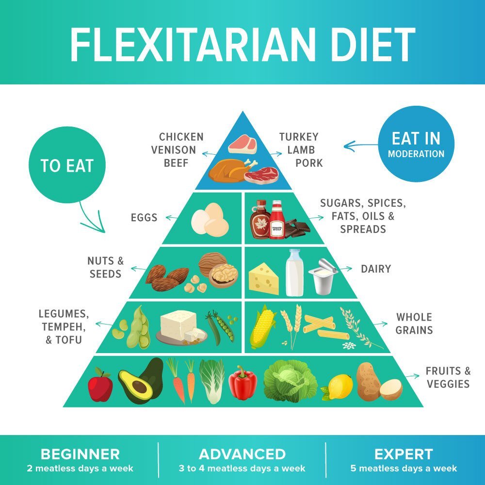 What can you eat on a semi-vegetarian diet?