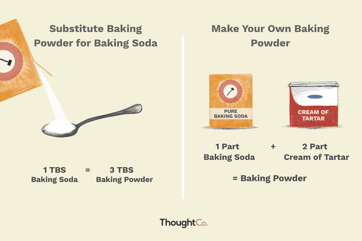 What can you substitute for 1 teaspoon of baking powder?