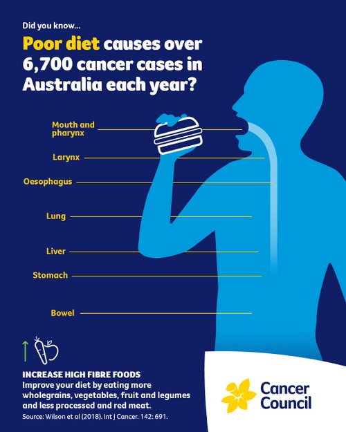 What cancer can be caused by poor diet?