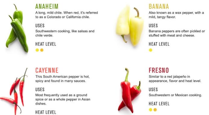 What category is chilli in?