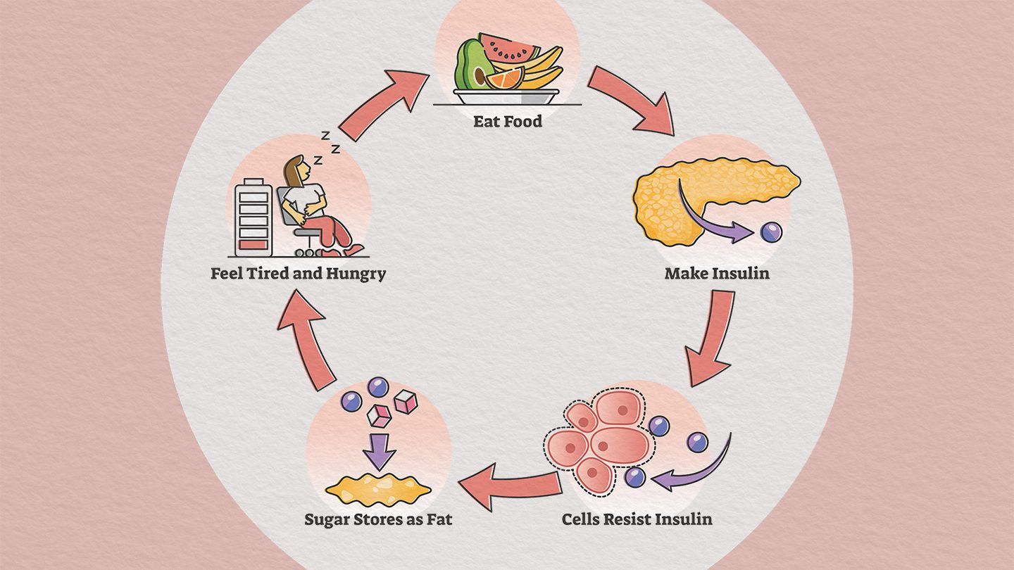 What causes decrease in insulin sensitivity?