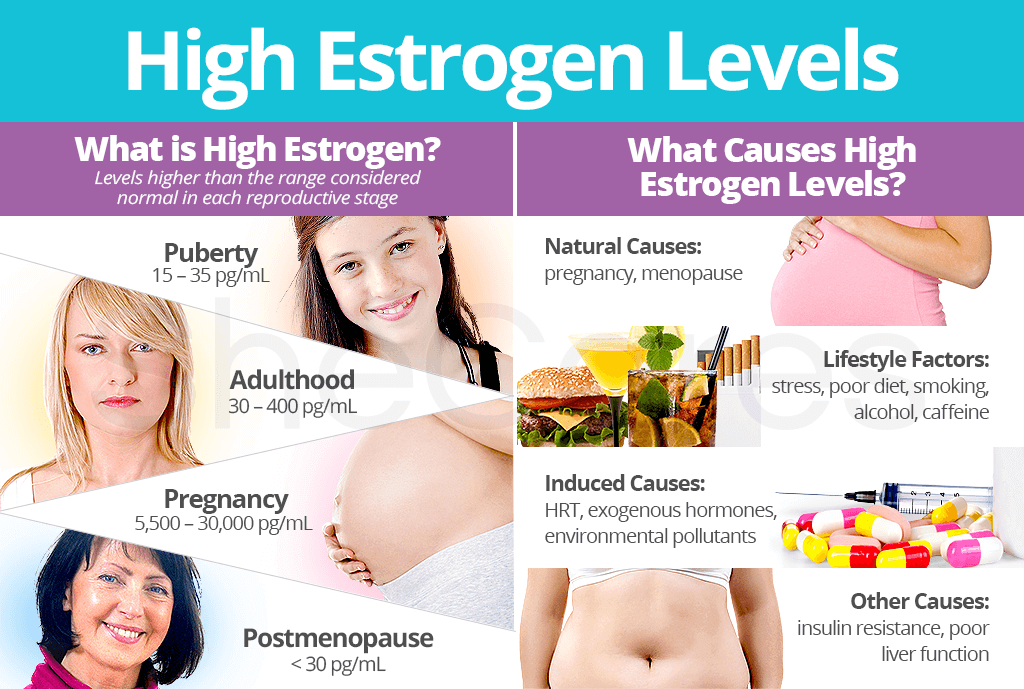 What causes high levels of estrogen in females?