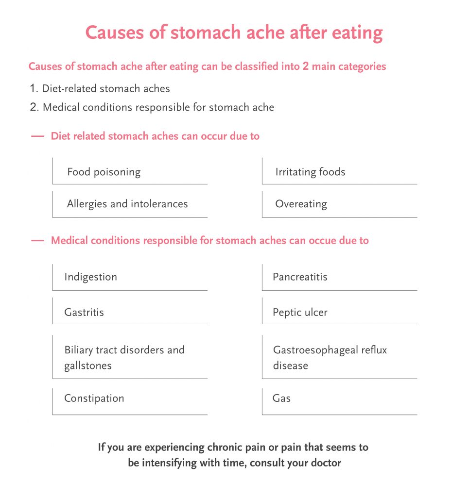 What causes pain in stomach after eating?