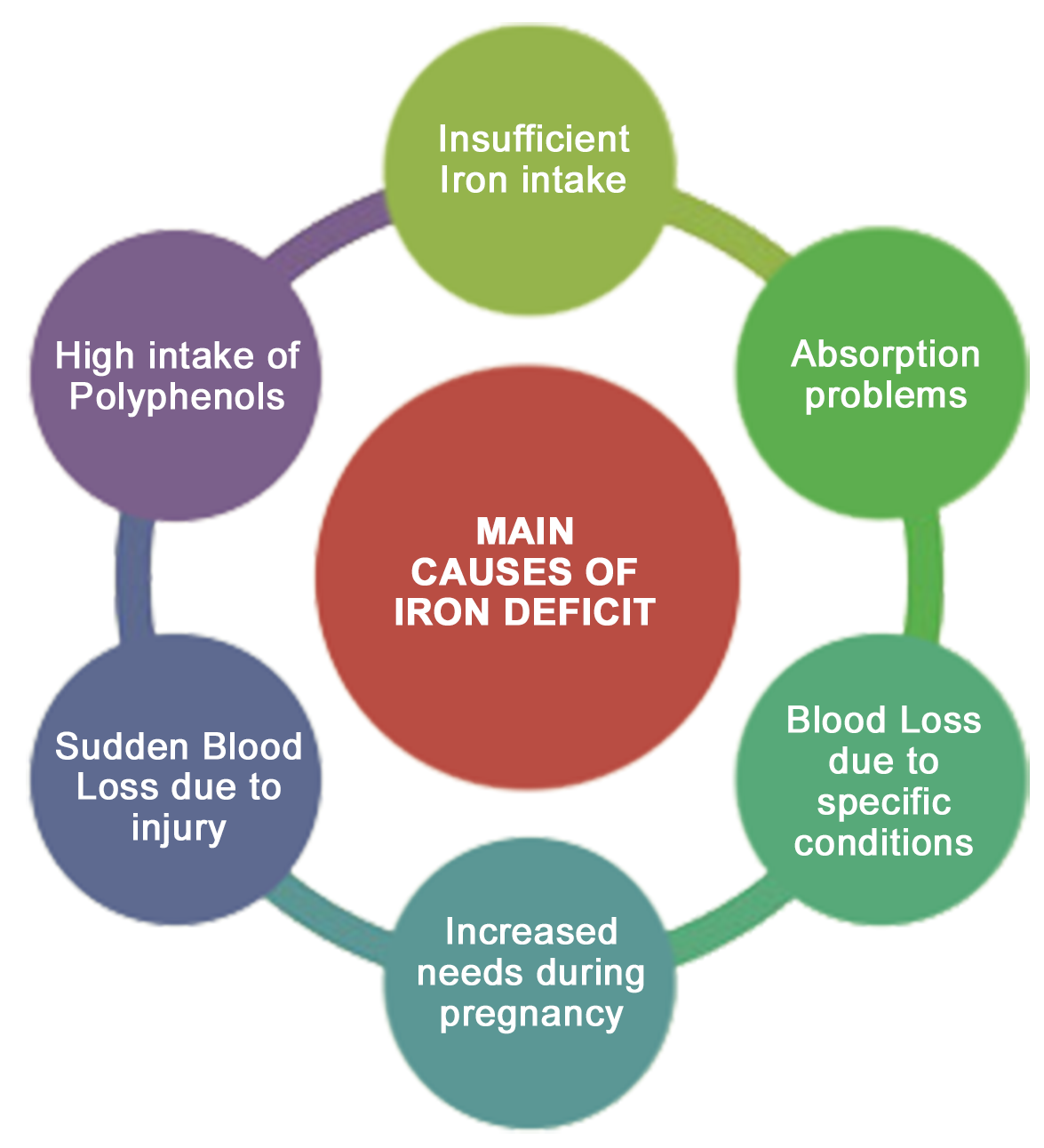 What causes poor absorption of iron?