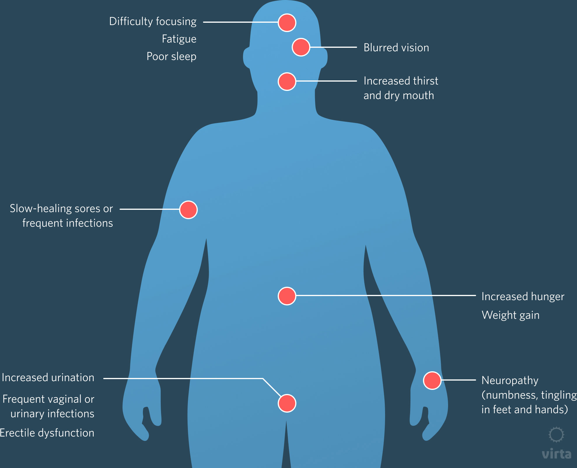 What causes rapid weight gain in diabetics?