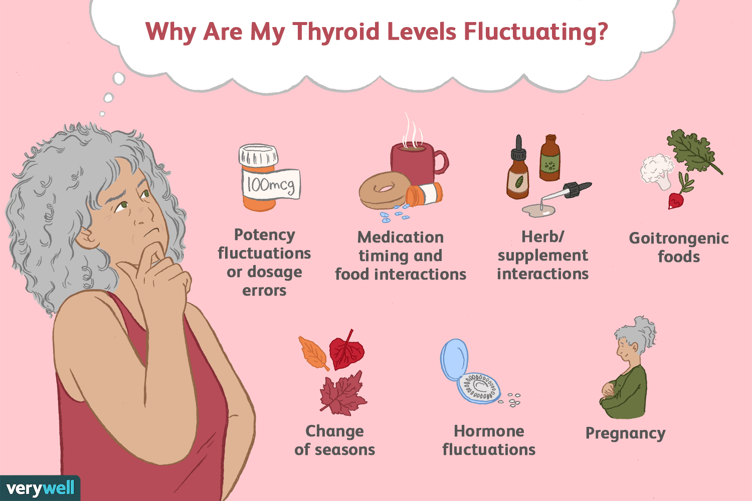 What causes thyroid level to fluctuate?