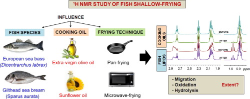 What changes took place after frying or cooking fish?