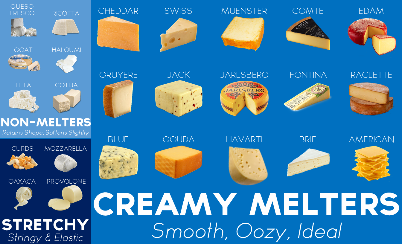 What cheese is best for melting?