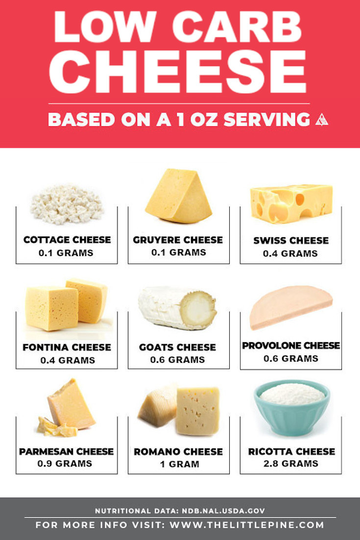 What cheese is lowest in carbs?