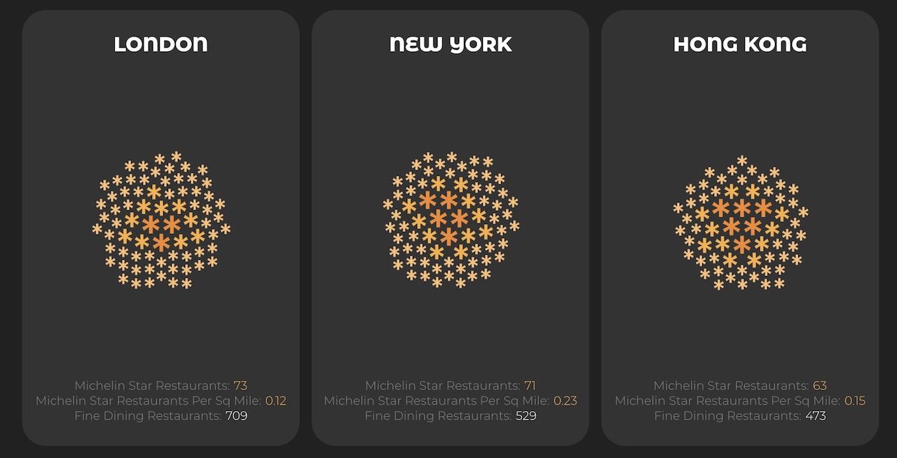 What cities have the most Michelin star restaurants?