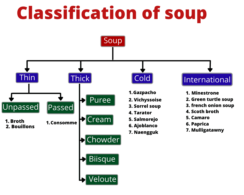 What classification is thick soup?