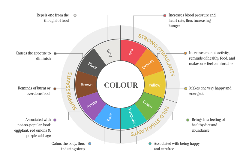 What color is associated with restaurants?