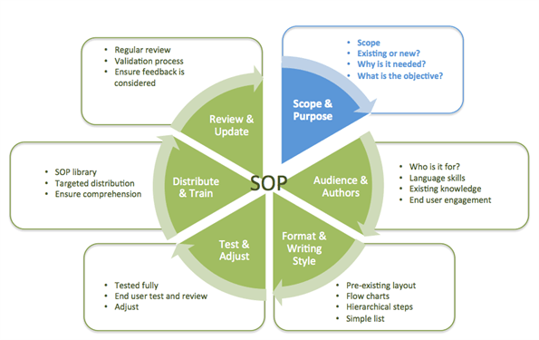 What comes first scope or purpose?