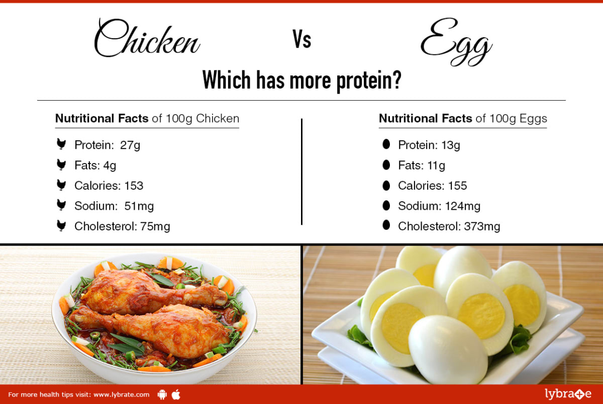 What contains more protein than chicken?