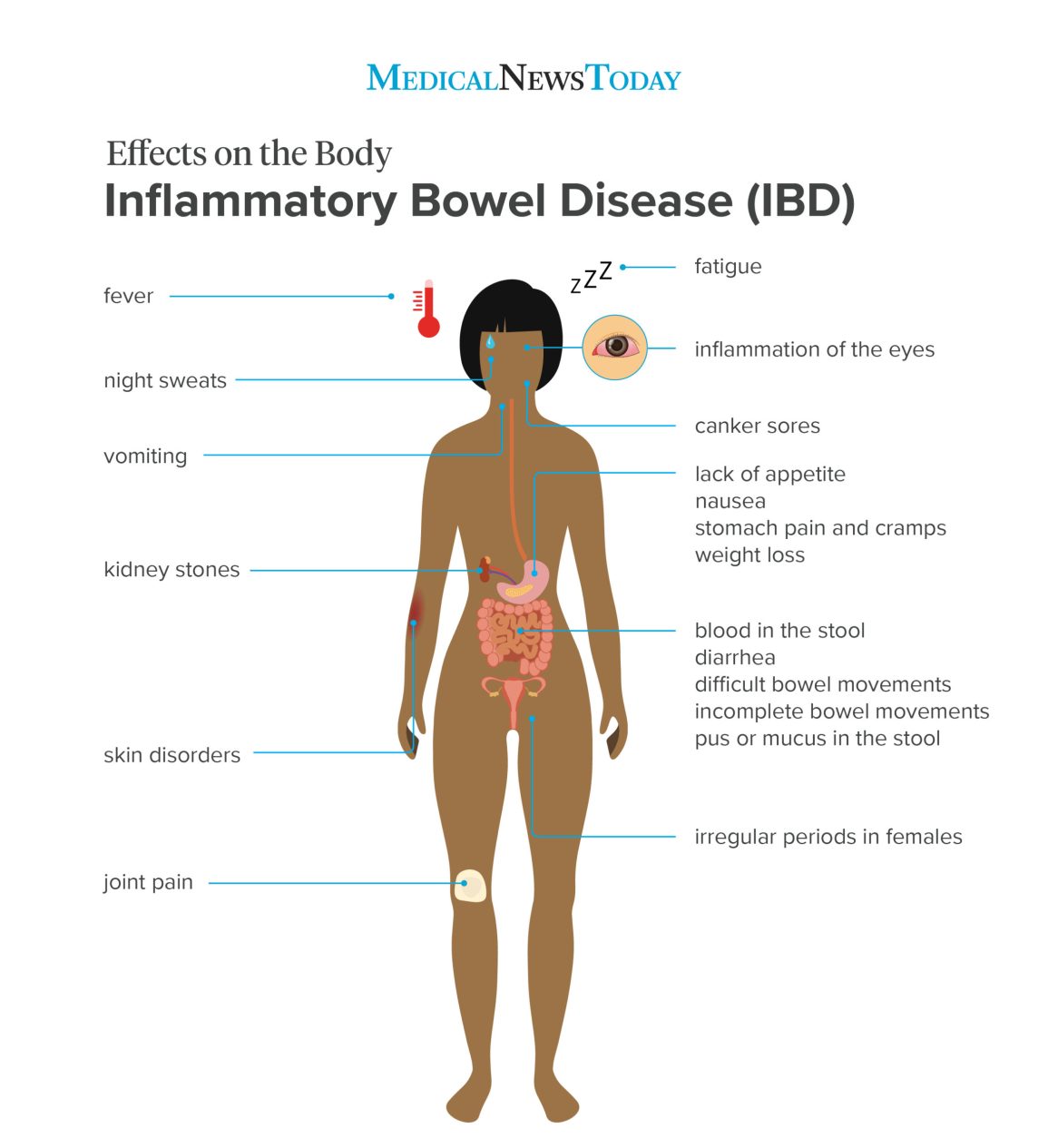 What could cause colon inflammation?