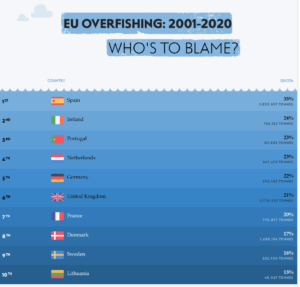 What countries overfish the most?